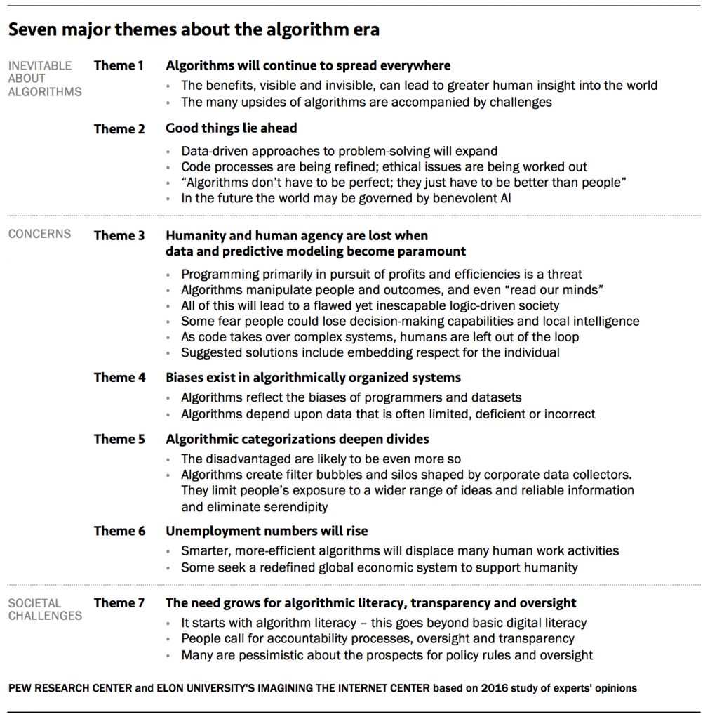 The 2016 Survey: Algorithm impacts by 2026 – Imagining the Internet