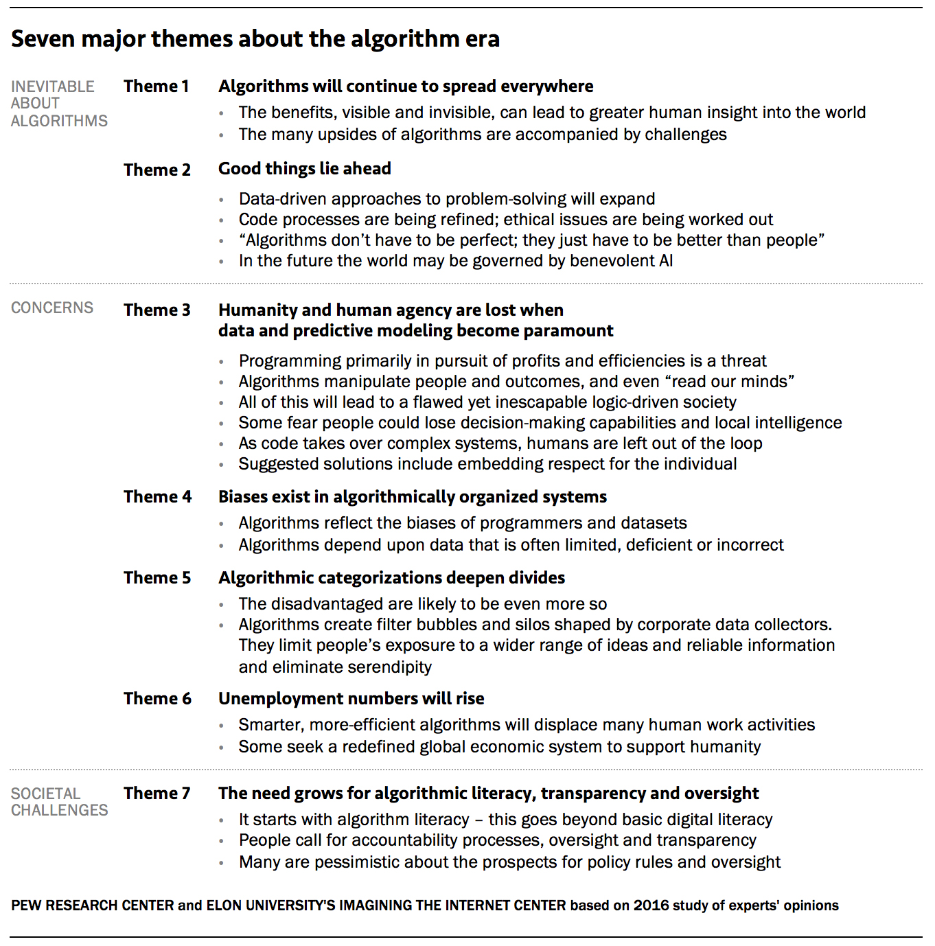 The 2016 Survey: Algorithm impacts by 2026 – Imagining the Internet