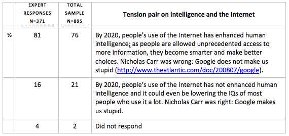 The 2010 Survey: Responses to a tension pair about whether ‘Google is ...