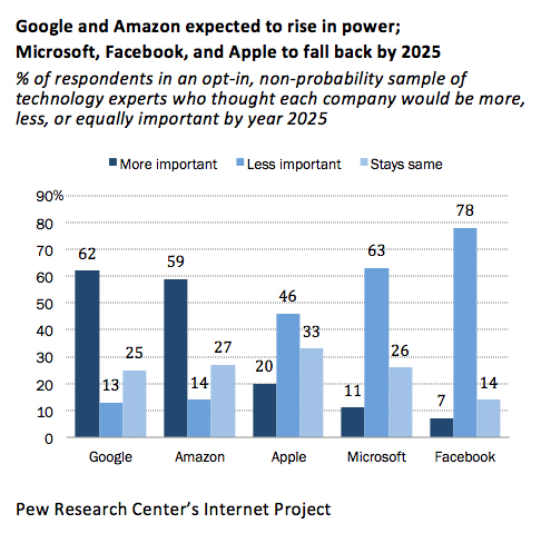 The 2014 Survey: Which tech companies will rule 2025? | Imagining the ...